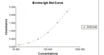 Bovine IgA ELISA Kit - Eagle Biosciences