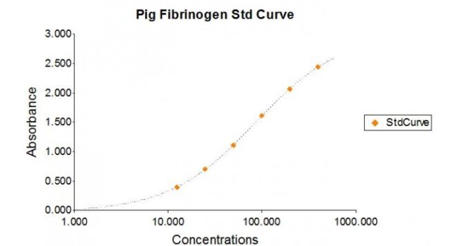 Pig Fibrinogen ELISA Kit - Eagle Biosciences