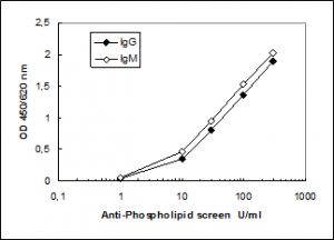 Anti-Phospholipid Screen ELISA Kit | Eagle Biosciences